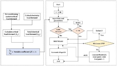 Figure 1 From Resilience Enhancement Of An Urban Microgrid During Off