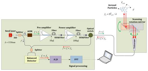 The Pulsed Coherent Doppler Lidar Setup Download Scientific Diagram