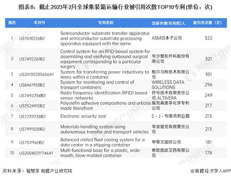 收藏2023年全球集装箱运输行业技术全景图谱 附专利申请情况专利竞争和专利价值等 行业研究报告 前瞻网