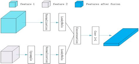 Eyolov3 An Efficient Real Time Detection Model For Floating Object On River