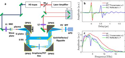 A 14 µm Laser Driven Two Color Air Plasma Based Thz Tds Which Can Download Scientific