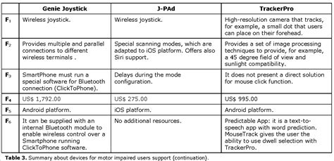 Table 3 From Accessibility Devices For Mobile Interfaces Extensions A Survey Semantic Scholar