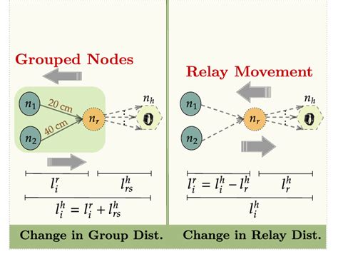 Illustration For The Node Deployment Simulations For Oba Schemes Download Scientific Diagram