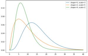 How To Plot A Gamma Distribution In Python With Examples
