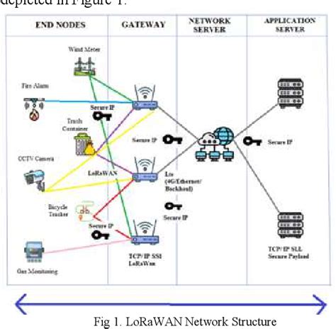 Figure 1 From Deploying Man In The Middle Attack On Iot Devices Connected To Long Range Wide