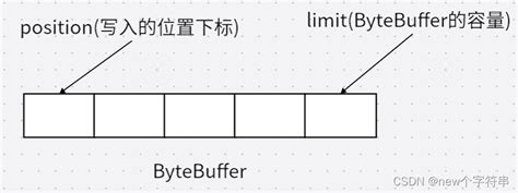 打牢netty基础，一文带你彻底搞懂java的nio多路复用！nio 多路复用 Csdn博客