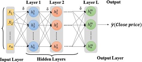 Architecture Of Deep Artificial Neural Network Download Scientific
