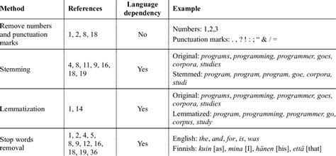 summary of the pre processing methods used download scientific diagram