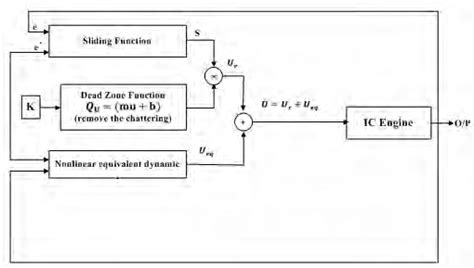 Sliding Mode Algorithm Applied To Ic Engine Download Scientific Diagram