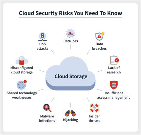 Security Risks Of Cloud Computing