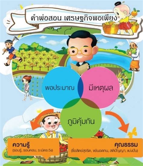 แบบทกสอบเศรษฐศาสตร์ พอเพียง ม 3 100 Plays Quizizz