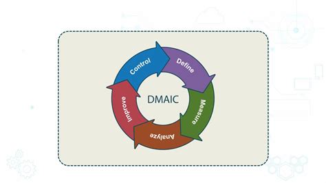 The Dmaic Framework Define Measure Analyze Improve Control The Dmaic Framework Define Measure Analyze Improve Control