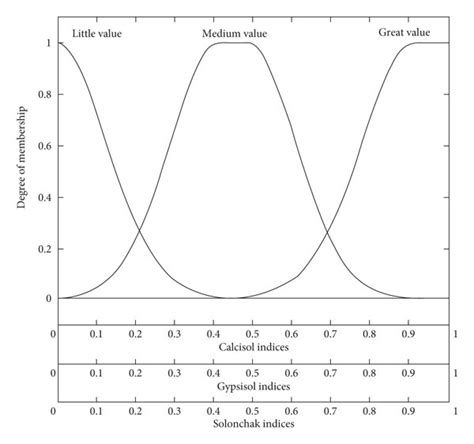 Membership Function Of The Output Variables Download Scientific Diagram