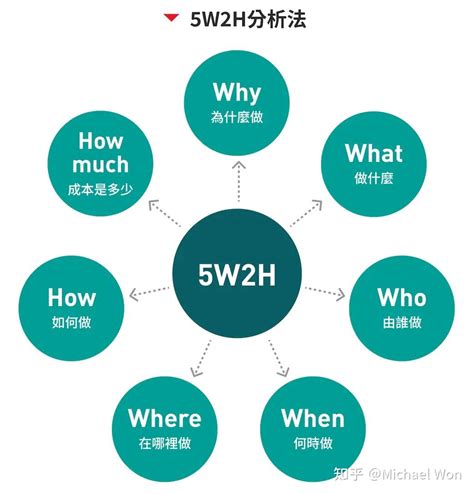 提高思考效率的50个模型（6）——5w2h分析法 知乎