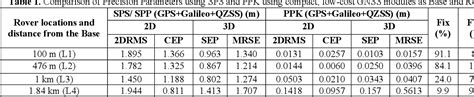 Table 1 From Potential Of Gnss Post Processing Kinematic Ppk Technique For Test Range
