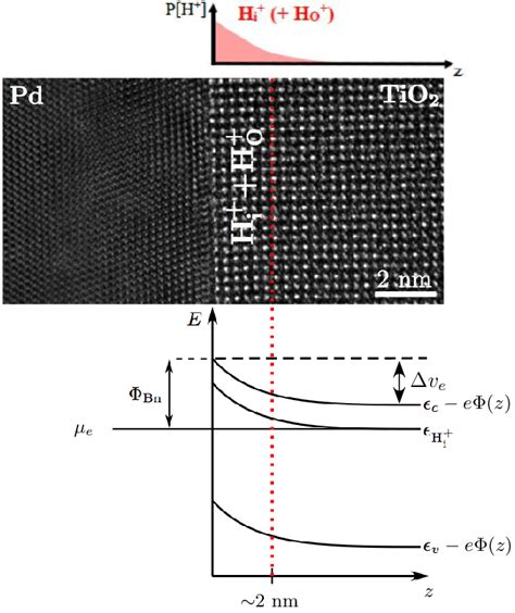 Schematic Diagram Of The Electronic Structure Of The Pd 111 Tio2 110 Download Scientific