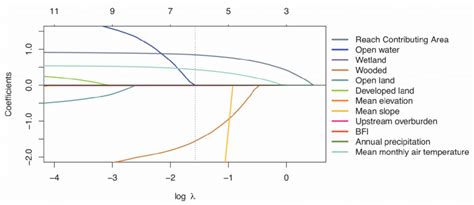 The Regularization Path Of The Least Absolute Shrinkage And Selection Download Scientific