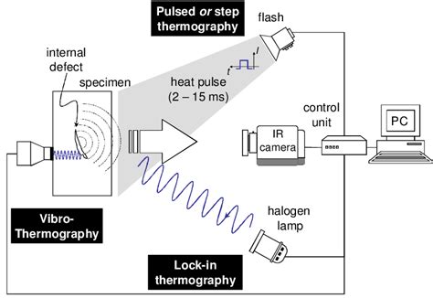 Schematization Of The Data Acquisition And Processing By Pt Download