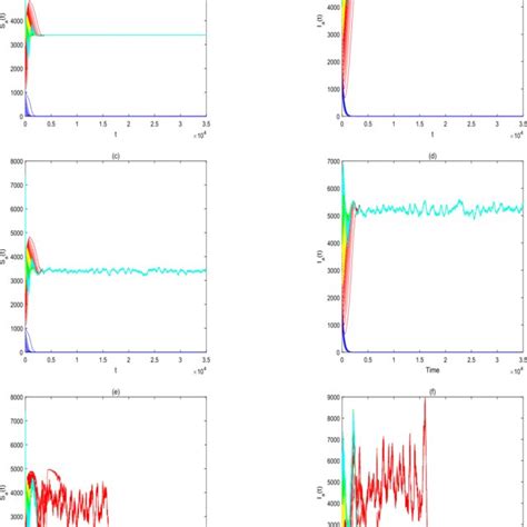 A And B Times Series For Deterministic Model 21 C And D