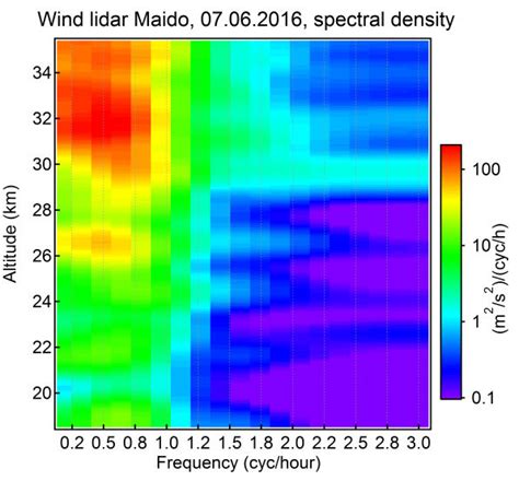 Power Spectrum Of Stratospheric Gravity Wave Frequency As A Function Of Download Scientific