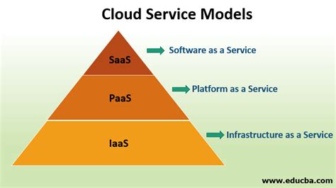 Iaas Vs Paas Vs Saas Understanding The Types Of Cloud 40 Off