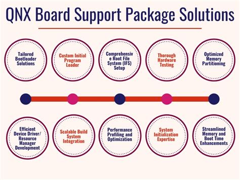 Ppt Qnx Board Support Package Solutions Powerpoint Presentation Free