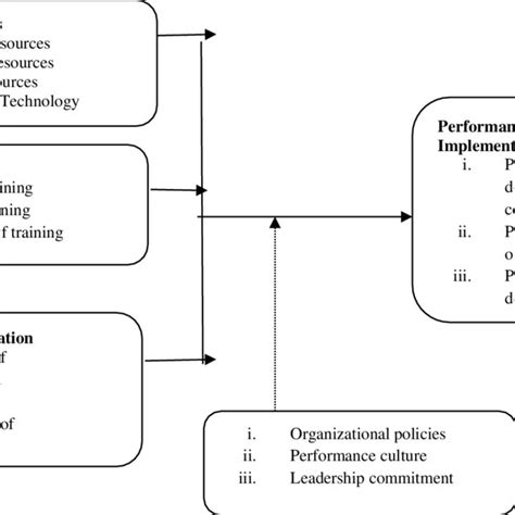 Conceptual Framework Source Own Conceptualization 2023 36 Gaps In The