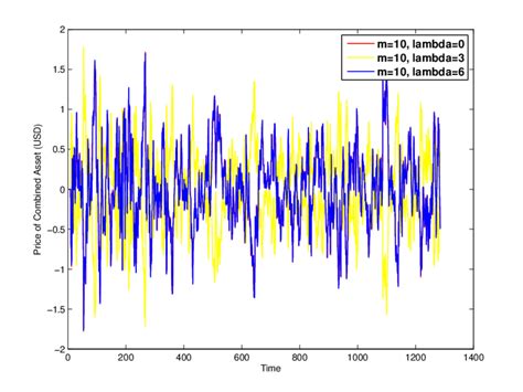 Three Mean Reverting Portfolios Based On The Dow Jones Index Each Download Scientific Diagram