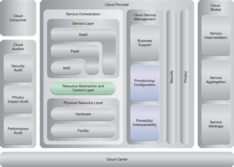 Cloud Computing Patterns Design Patterns Elastic Resource Capacity Arcitura Patterns