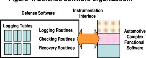 Figure 1 From An Approach For Improving Fault Tolerance In Automotive Modular Embedded Software