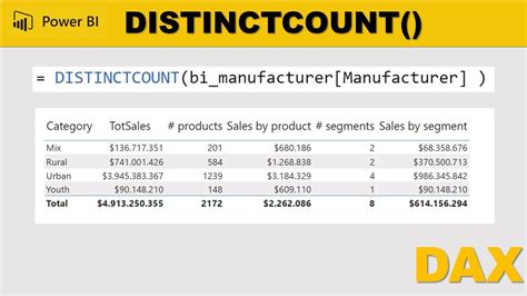 Funcion Distinctcount En Power Bi Youtube