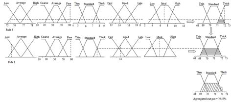 Mamdani Method Of Computing Output Ws Download Scientific Diagram