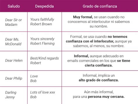Cómo Redactar Mails Profesionales En Inglés Whats Up