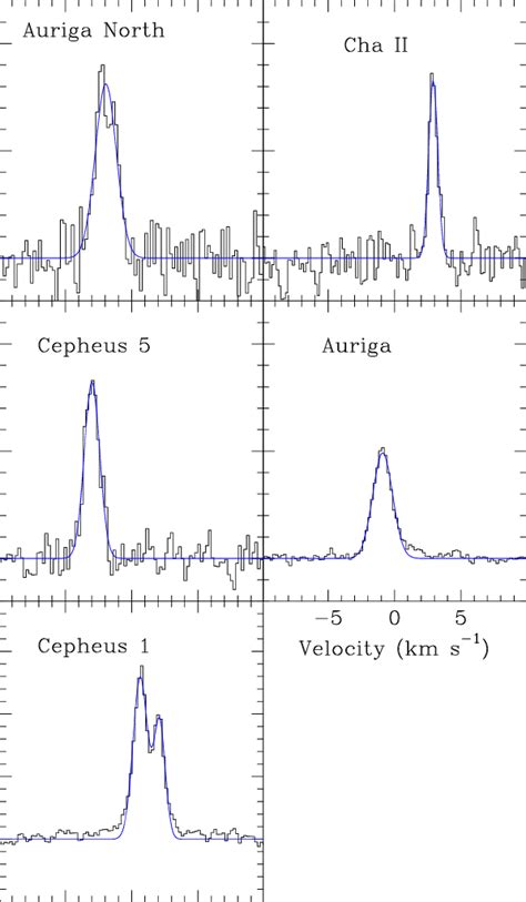 Average HCO J 3 2 Spectra Of Detected Sources In Five Clouds The