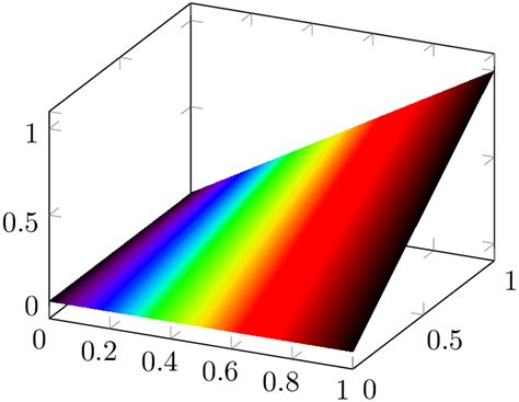 Three Dimensional Plot Types Pgfplots Manual