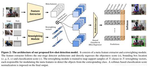 基于检测任务的小样本增量学习 Few Shot Object Detection Via Feature Reweighting Iccv 2019论文详解 目标检测增量学习 Csdn博客