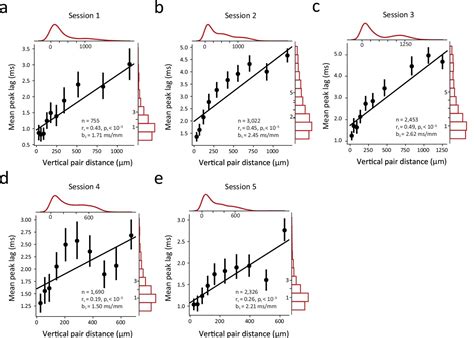 Figures And Data In Functional Interactions Among Neurons Within Single Columns Of Macaque V1