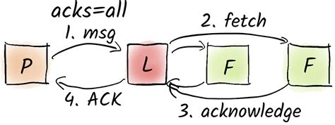 How Many Partitions Do I Need In Apache Kafka Dataflow Academy