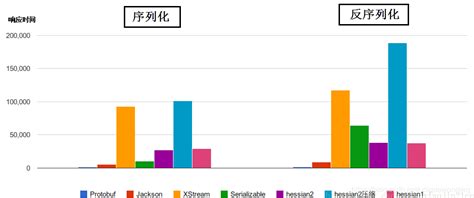 protobuffer的前世今生（三）——序列化和反序列化性能比较 腾讯云开发者社区 腾讯云