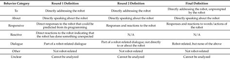 Table 1 From Lessons In Developing A Behavioral Coding Protocol To