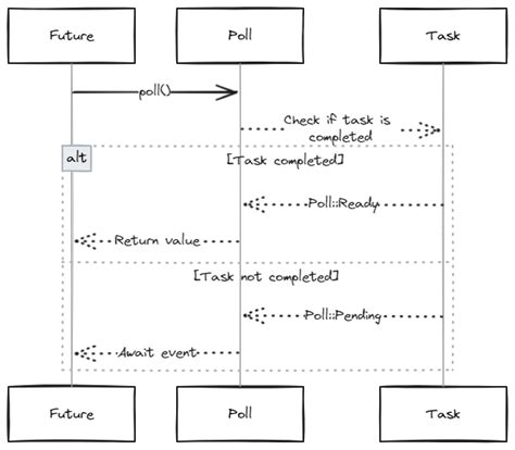 Futures In Rust An In Depth Technical Analysis Murat Genc