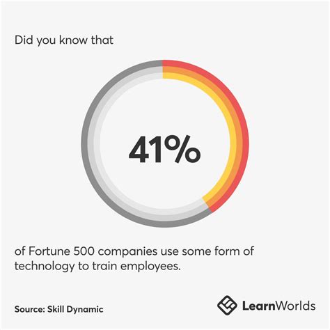 Learnworlds On Linkedin Didyouknow Onlinelearning Elearning Elearning Coursecreator