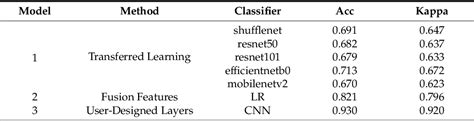 Table 6 From Classification Of Color Fundus Photographs Using Fusion Extracted Features And