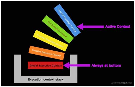 Js从编译到执行过程javascript`执行过程分为两个阶段，编译阶段和执行阶段。本文将重点分析第二阶段，并且在这基础 掘金