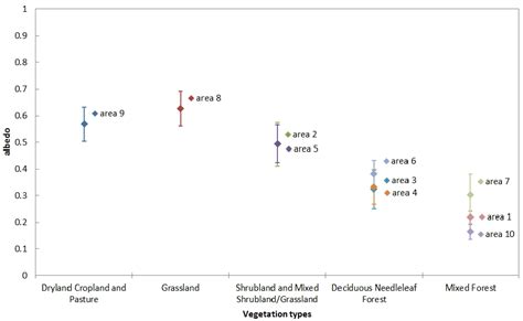 Figure 2 From Parameterization Of The Snow Covered Surface Albedo In The Noah Mp Version 10 By