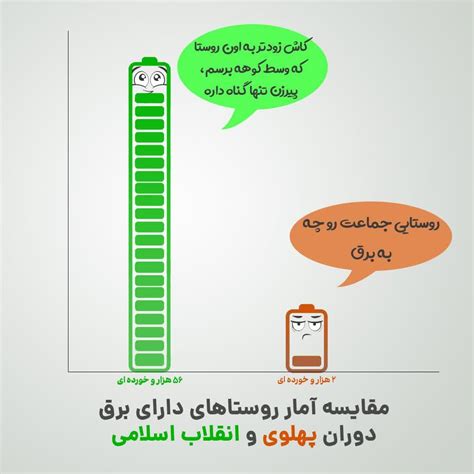 اینفوگرافیک مقایسه آمار روستاهای دارای برق دوران پهلوی و انقلاب