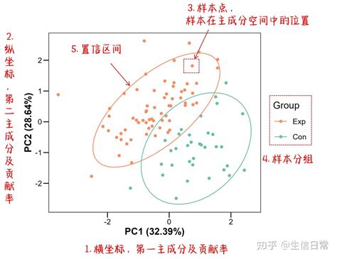 什么是pca分析？手把手教你理解pca 知乎