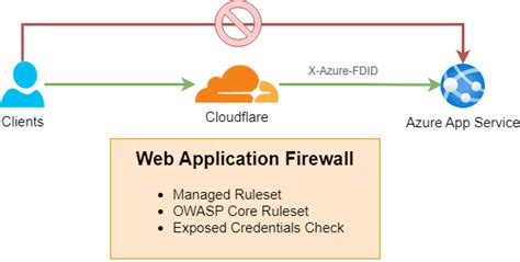 Security Best Practices For Azure App Service