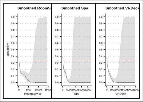 Chapter 5 Exploration Of Numerical Variables Spaceship Titanic A