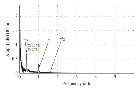 Spectrograms For The Vertical Vibration Of Disk 4 A 300 Rads Download Scientific Diagram